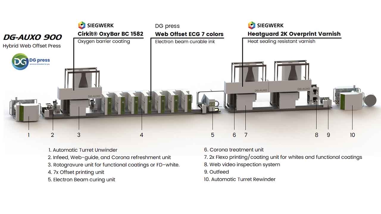 DG press offers mono-material packaging printing with one-pass | Labels & Labeling